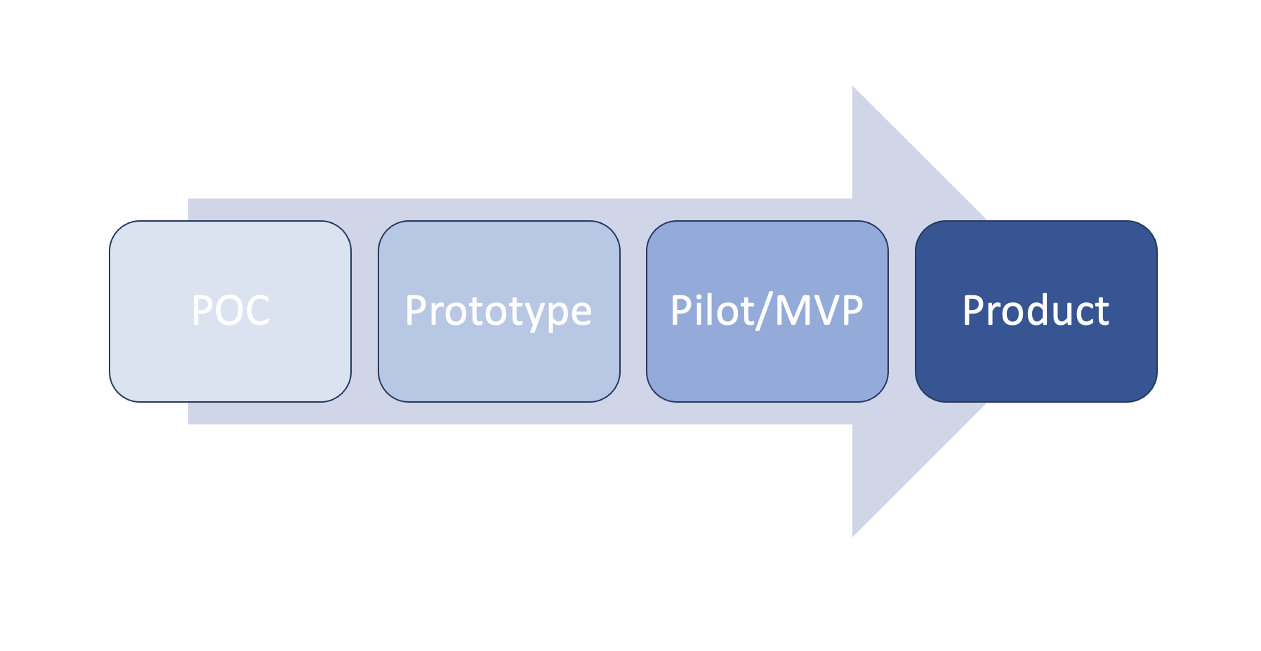 Proof Of Concept (POC) In Software Product Development