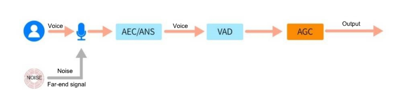 Lesson 3: Automatic Gain Control (AGC) - ZEGOCLOUD