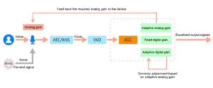 Lesson 3: Automatic Gain Control (AGC) - ZEGOCLOUD