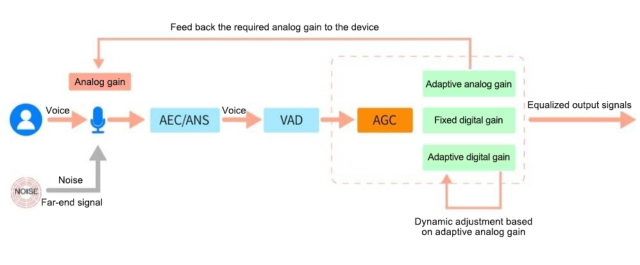 Lesson 3: Automatic Gain Control (AGC) - ZEGOCLOUD