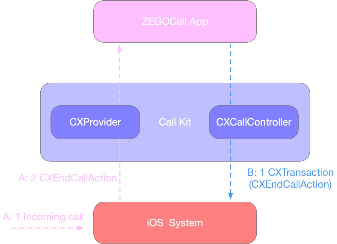 Using Ios Callkit To Implement A Video Call Zegocloud 