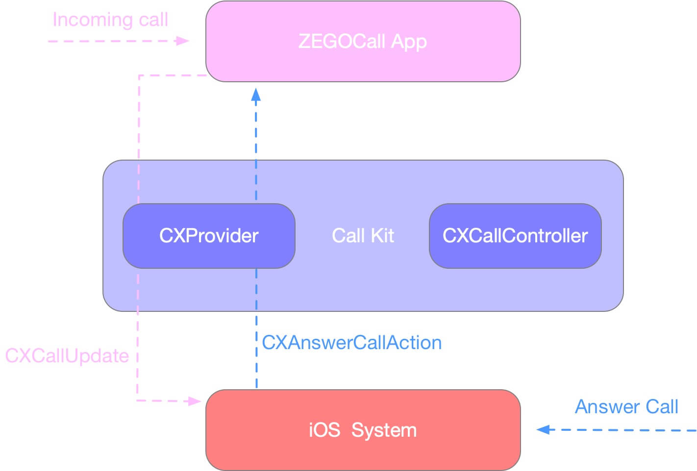 How To Use Ios Callkit To Implement A Video Call 4726