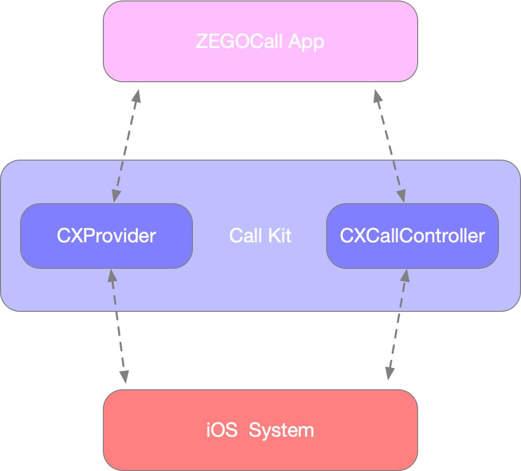 Using Ios Callkit To Implement A Video Call Zegocloud
