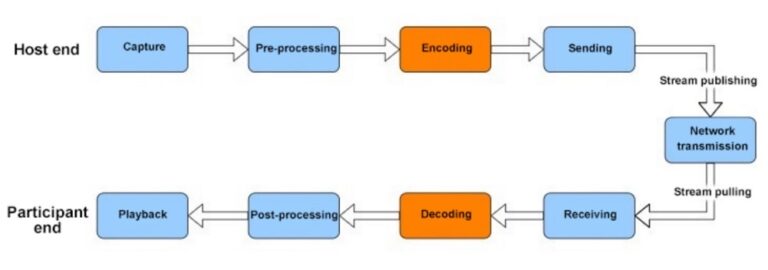 Lesson 4: Audio Encoding And Decoding - ZEGOCLOUD