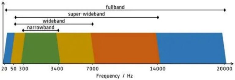 Lesson 4: Audio Encoding and Decoding - ZEGOCLOUD