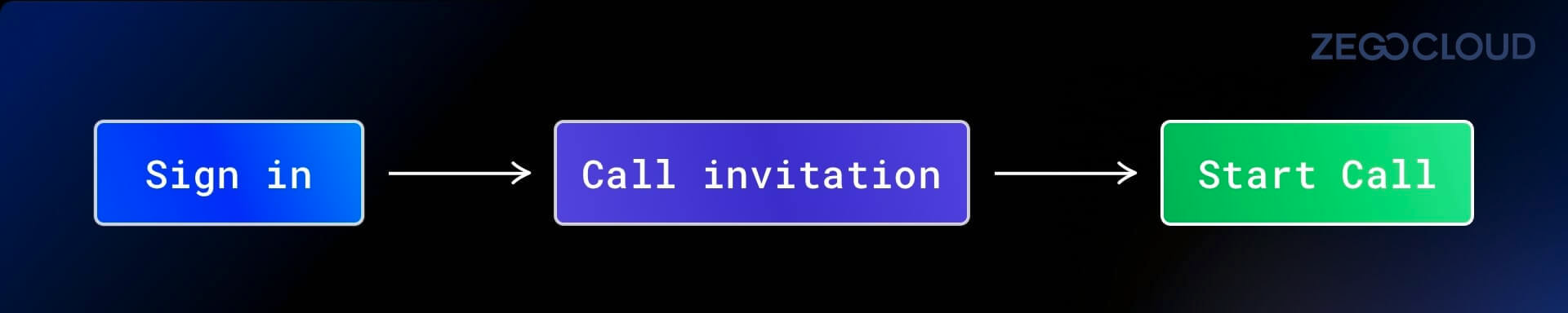 How to Connect User Base with Call Kit - ZEGOCLOUD