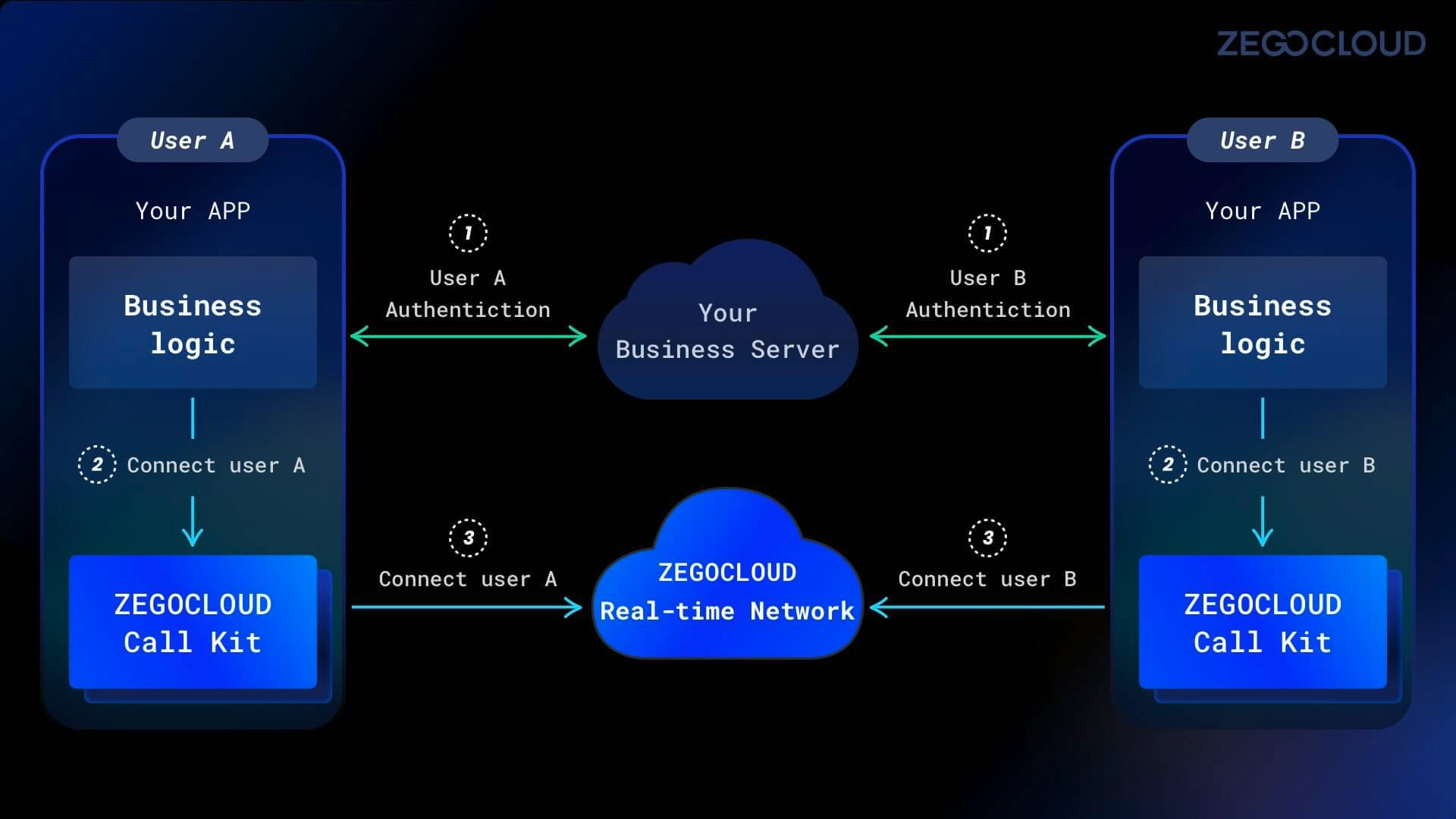 How to Connect User Base with Call Kit - ZEGOCLOUD