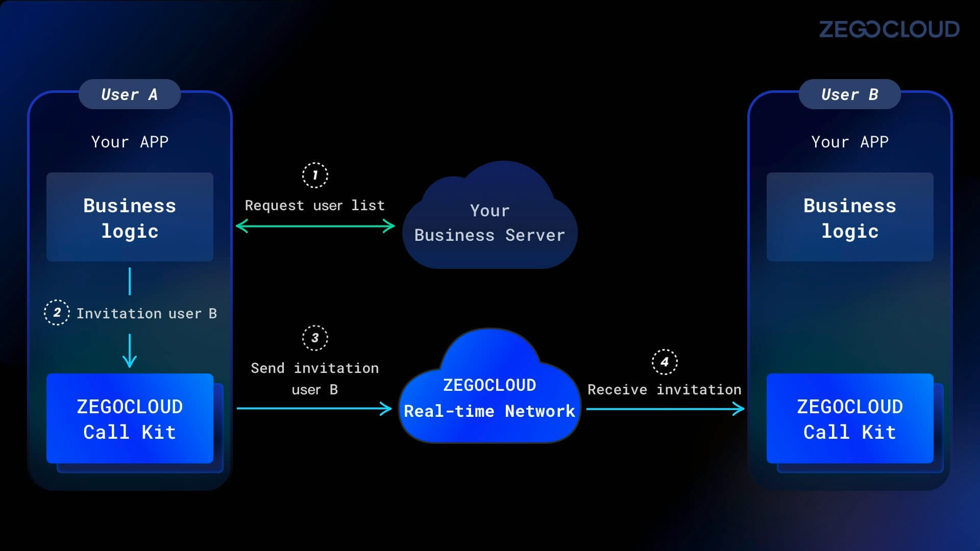 How to Connect User Base with Call Kit - ZEGOCLOUD
