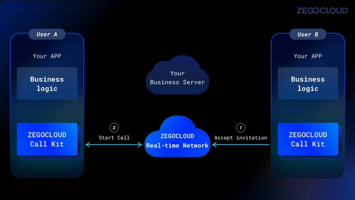 How to Connect User Base with Call Kit - ZEGOCLOUD