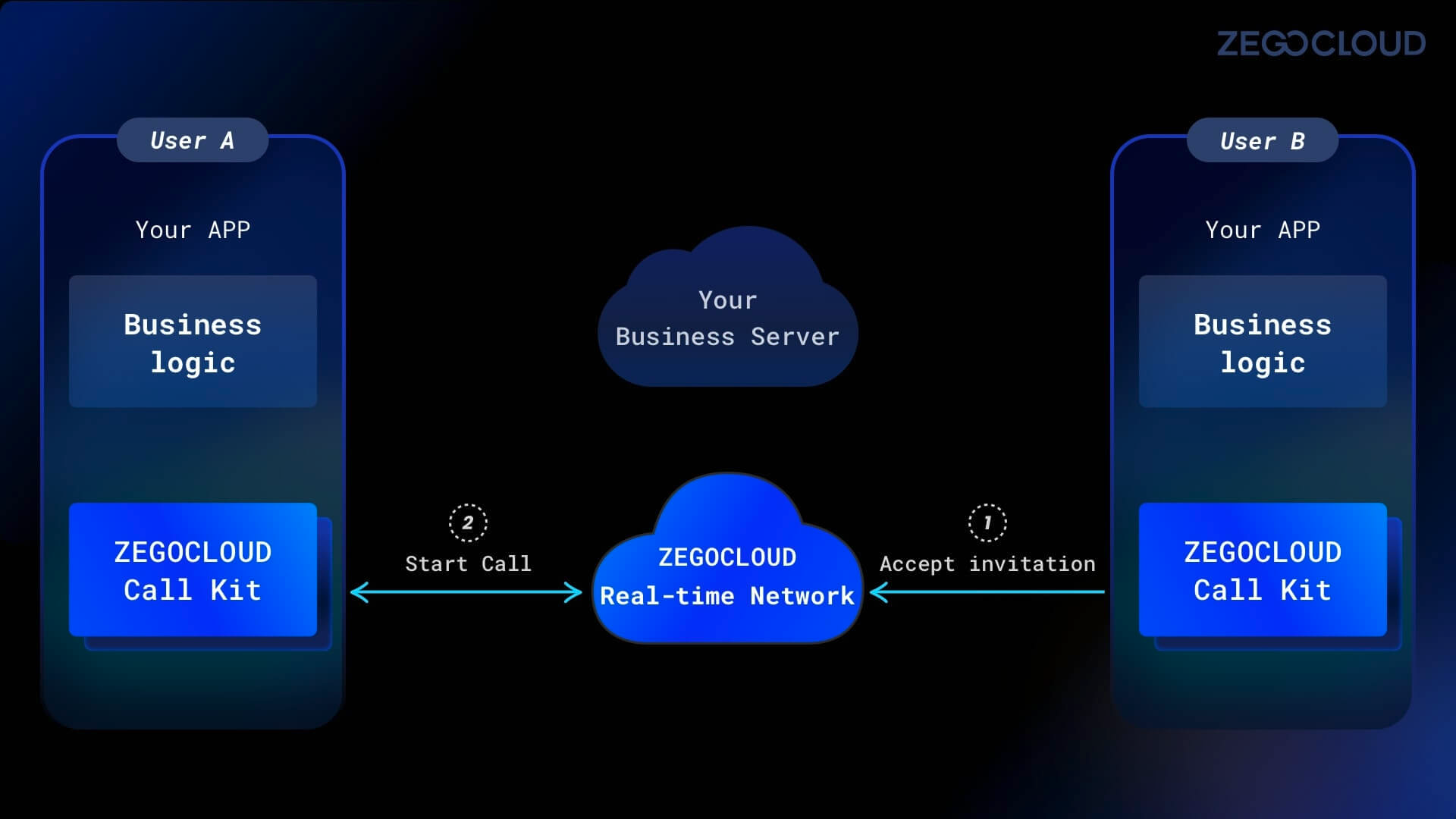 How to Connect User Base with Call Kit - ZEGOCLOUD