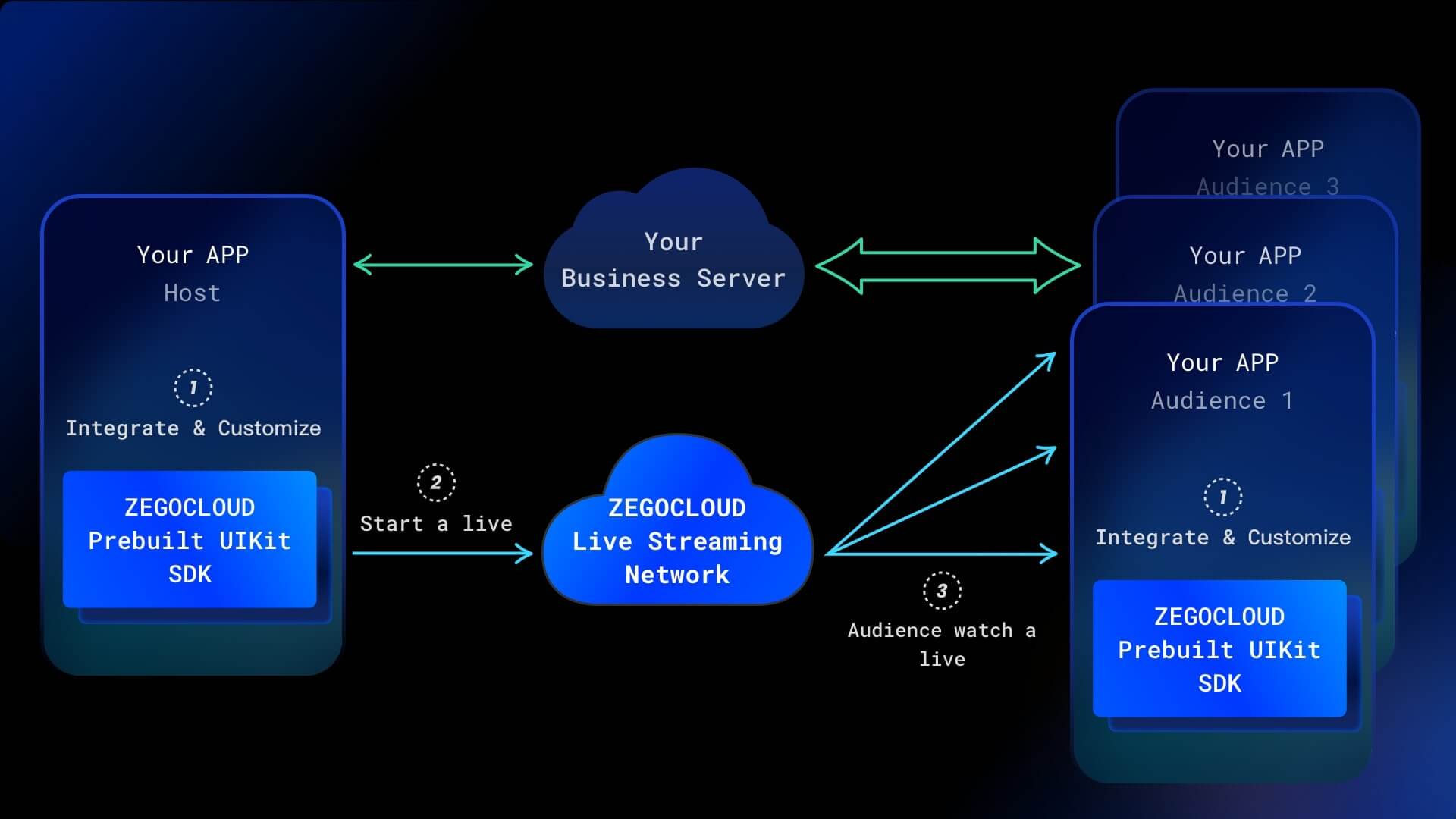 How to Create a Flutter Live Streaming App [2025] - ZEGOCLOUD