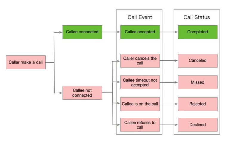 How to Implement Call History Function In Your App