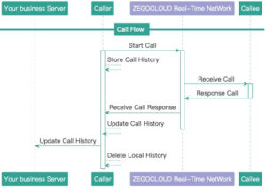 How to Implement Call History Function In Your App