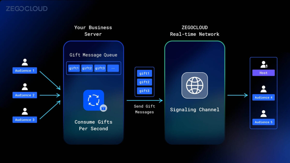 How to Implement the Virtual Gifts in Live Streaming - ZEGOCLOUD
