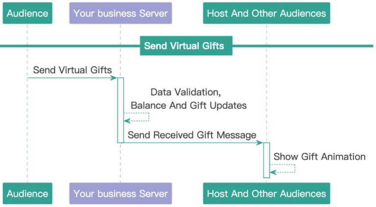 How to Implement the Virtual Gifts Function in Live Streaming