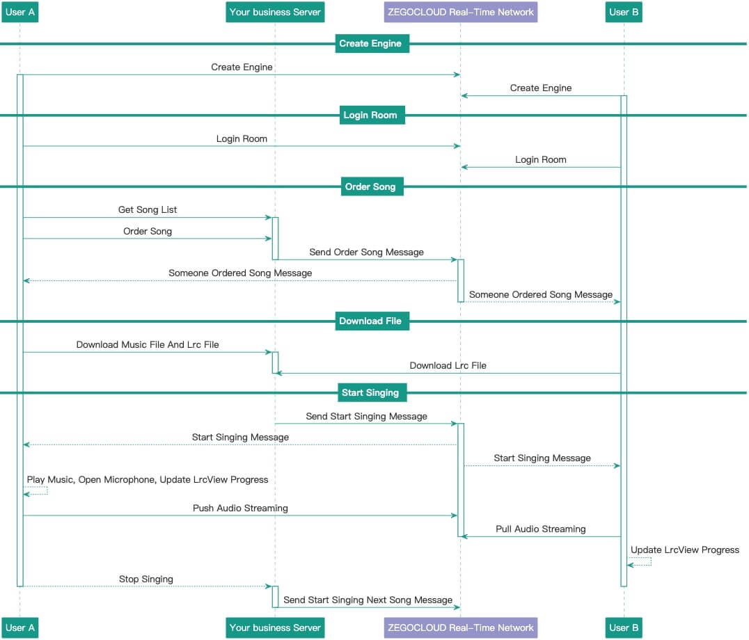 How to Build a Solo Singing Function Easily