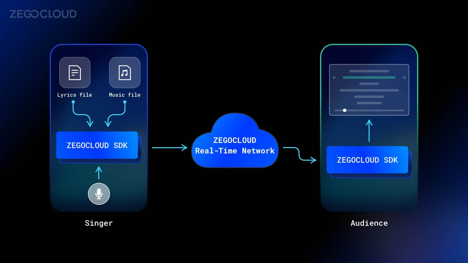 How to Build a Solo Singing Function to Your App - ZEGOCLOUD