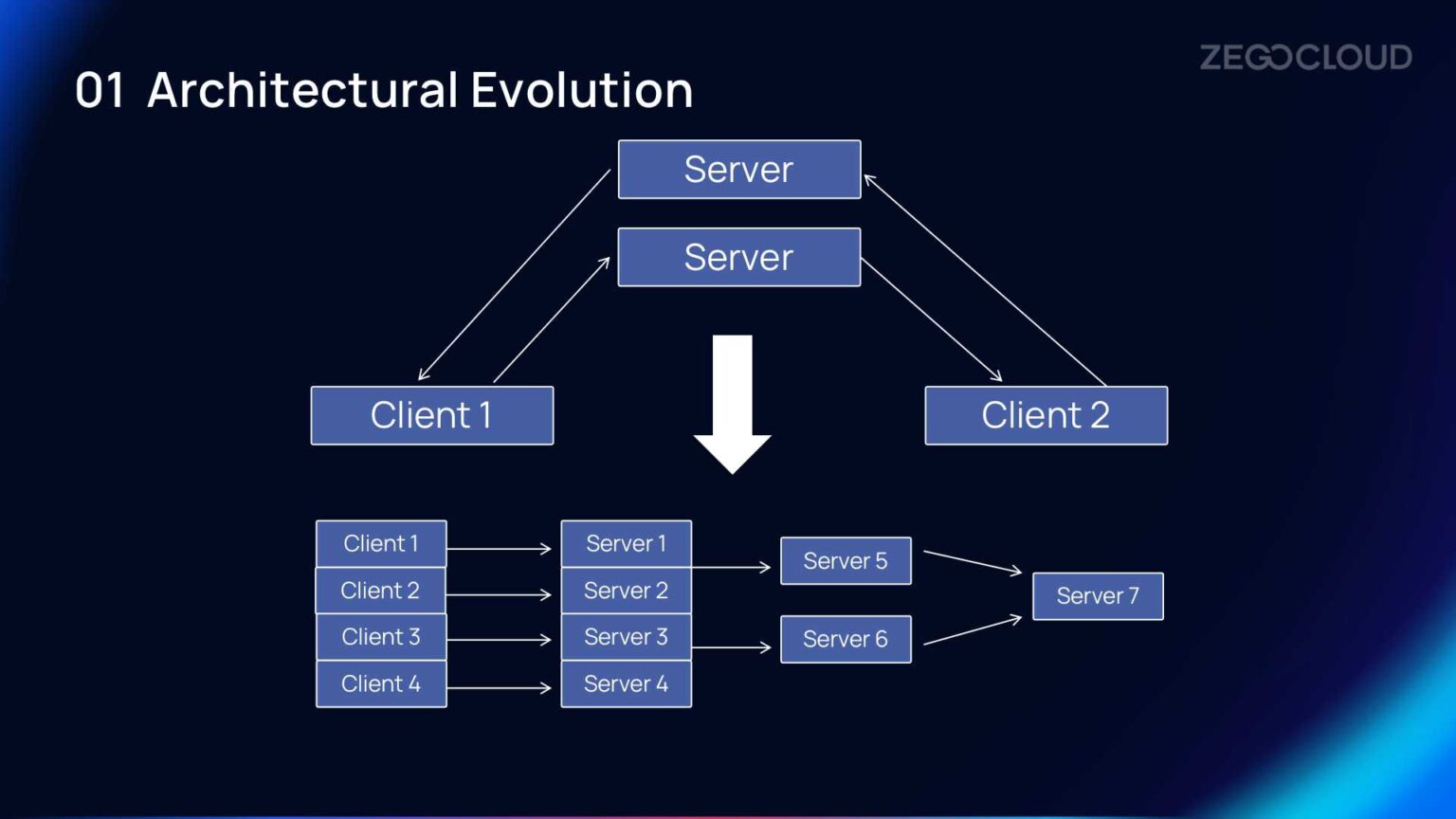 Key Tech Capabilities of Real-Time Interaction (RTI)