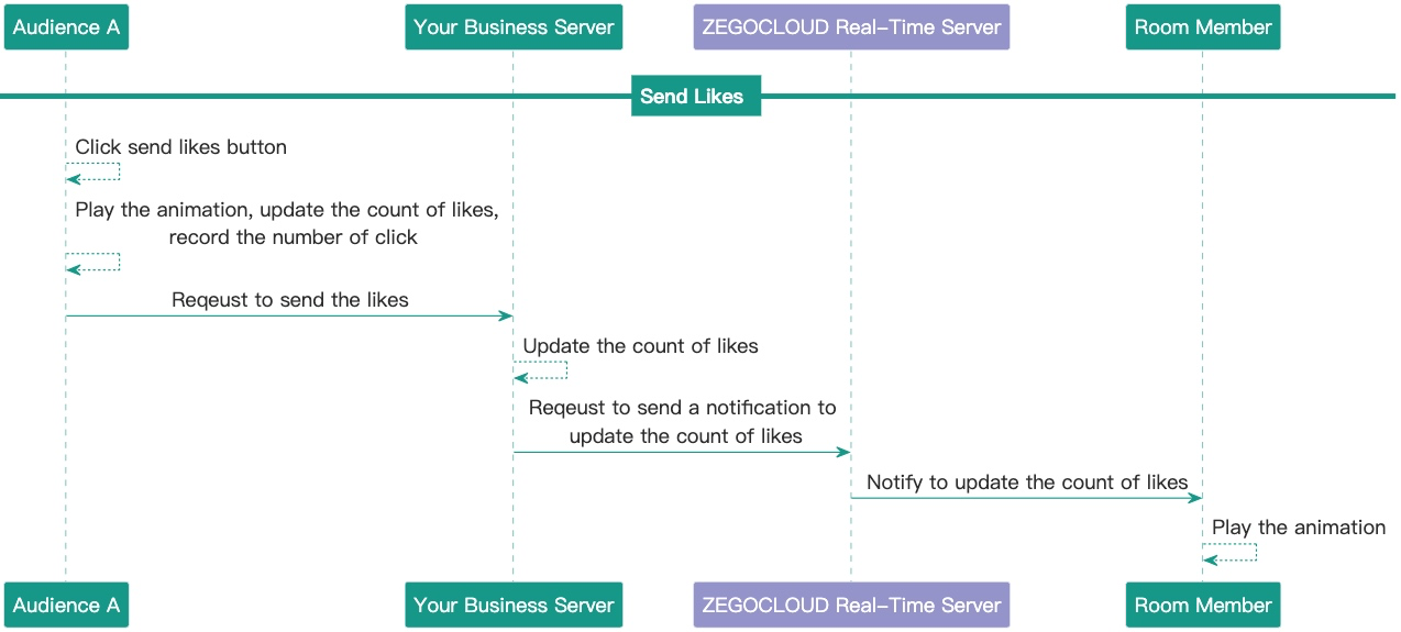 Guide to Developing a Like Feature for Your Live-Streaming App